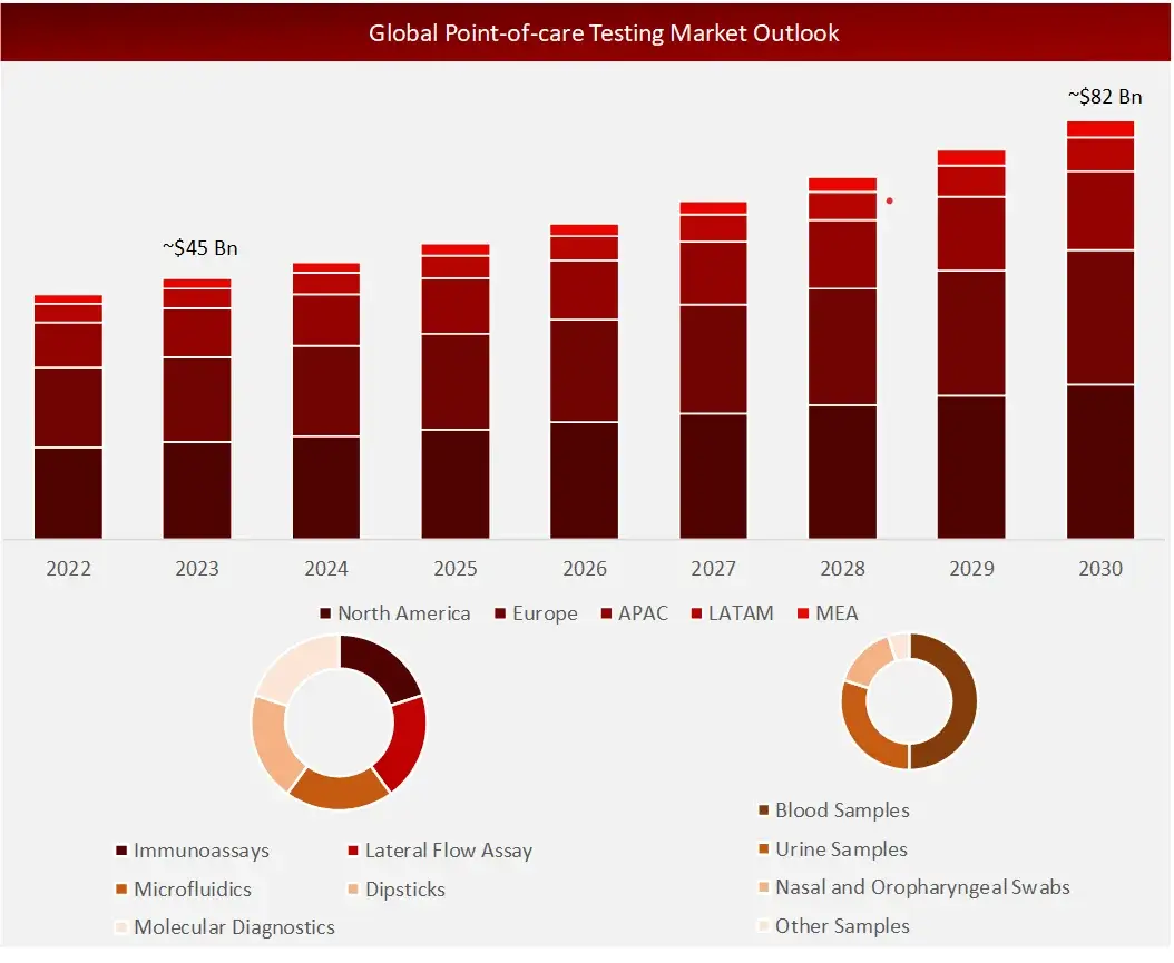 Point-Of-Care Testing Market Size, Share, Trend & Forecast 2030 ...