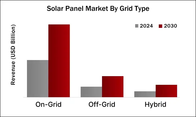 Solar Panel Market Forecast | Industry Analysis 2025-2030